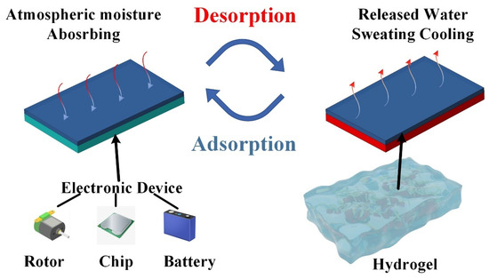 Energies | Free Full-Text | Advancements and Prospects of Hydrogel ...