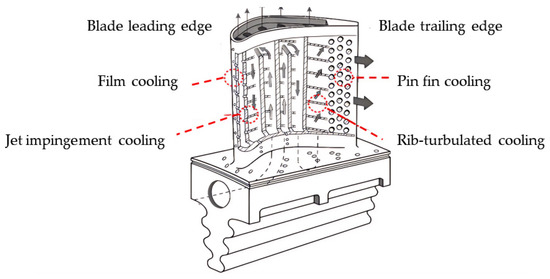 A Review of Machine Learning Methods in Turbine Cooling Optimization