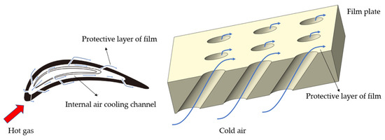 A Review of Machine Learning Methods in Turbine Cooling Optimization