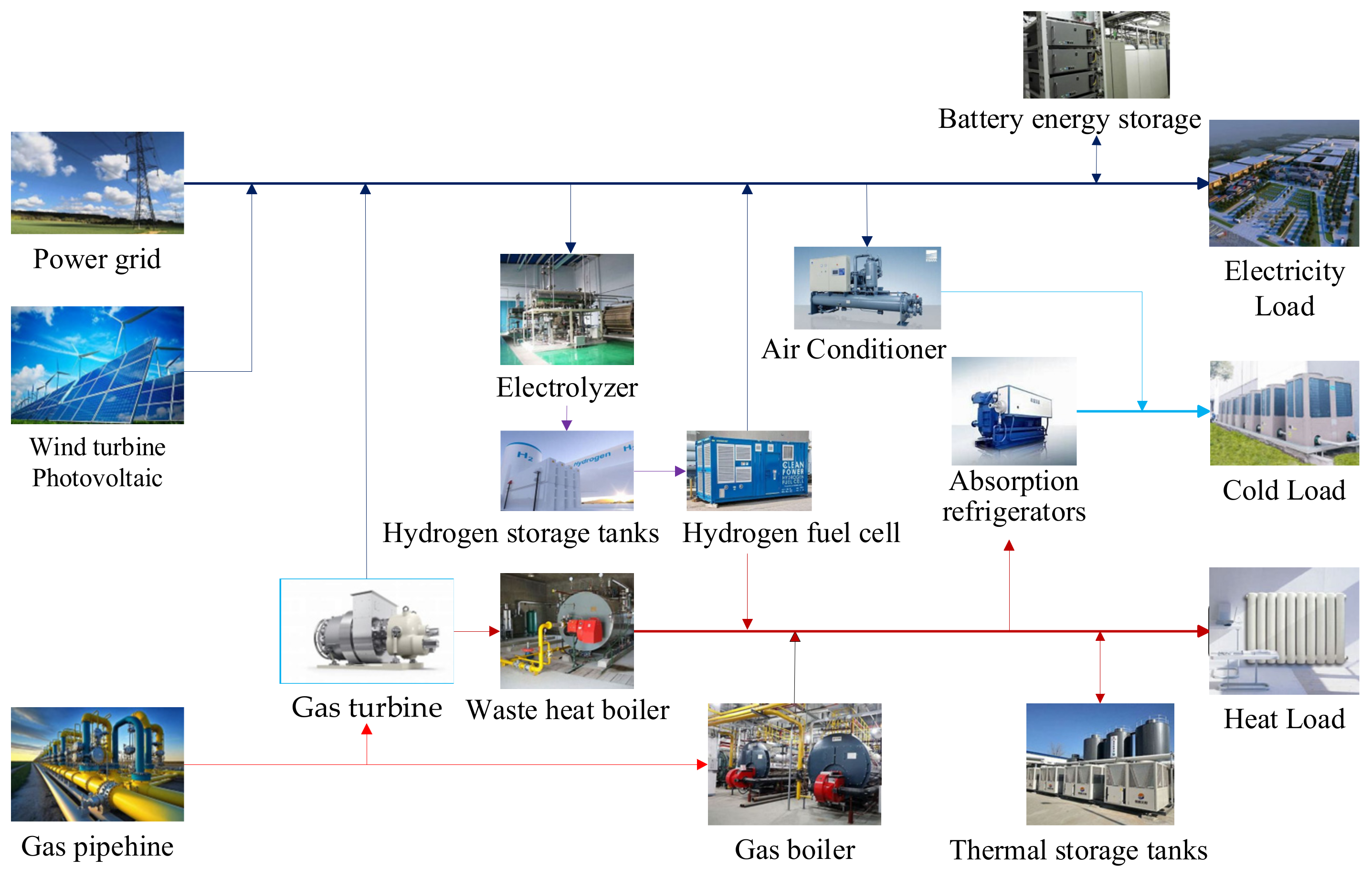 Energies | Free Full-Text | Operation Optimization of Regional ...