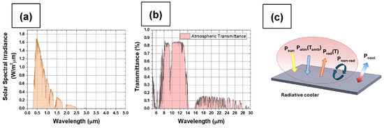 Effectiveness of Daytime Radiative Sky Cooling in Constructions