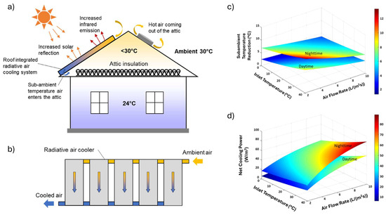 Effectiveness of Daytime Radiative Sky Cooling in Constructions