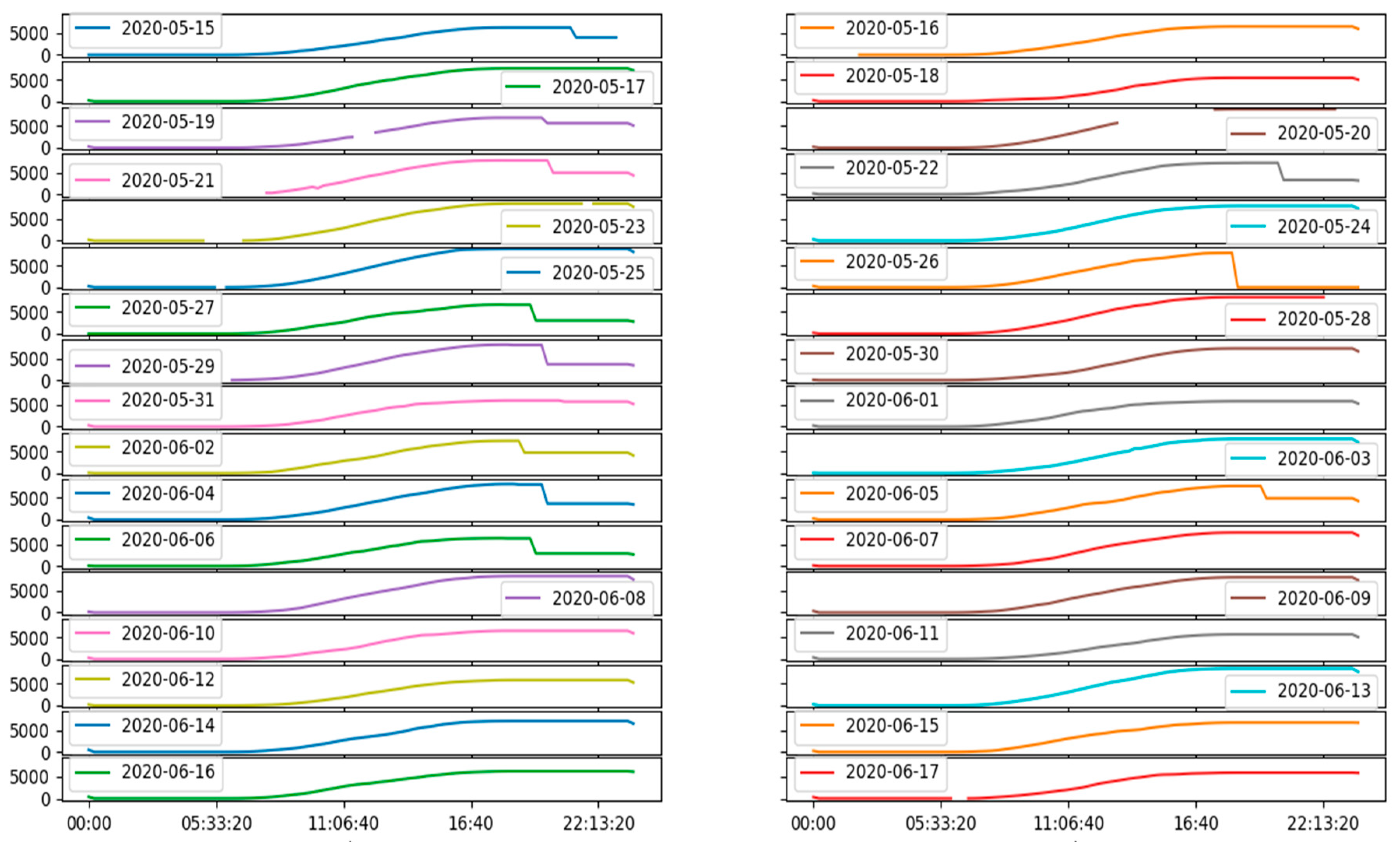 Energies | Free Full-Text | Real-Time Solar Power Generation Scheduling for Maintenance and ...