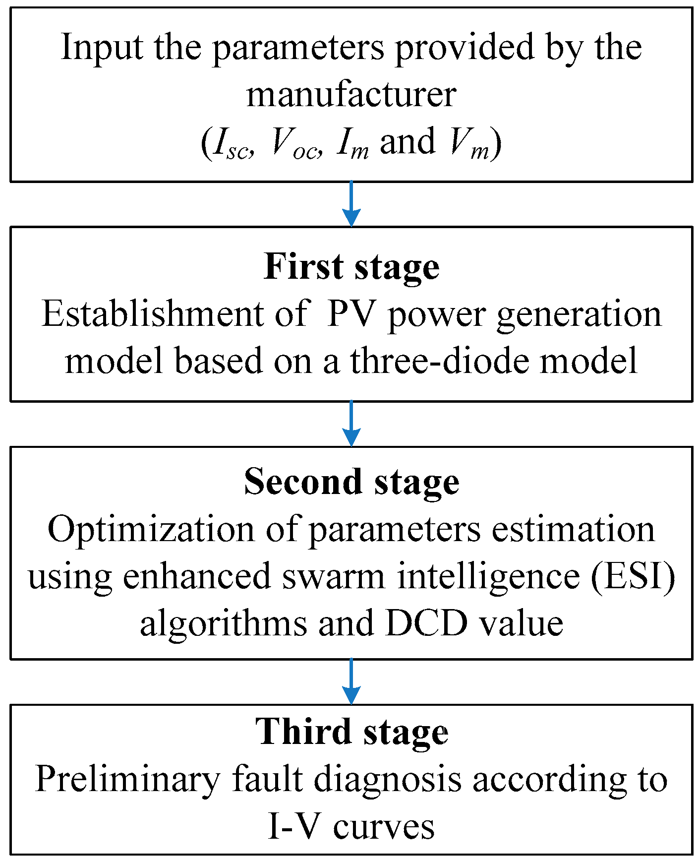 Parameter Estimation and Preliminary Fault Diagnosis for Photovoltaic Modules Using a Three ...