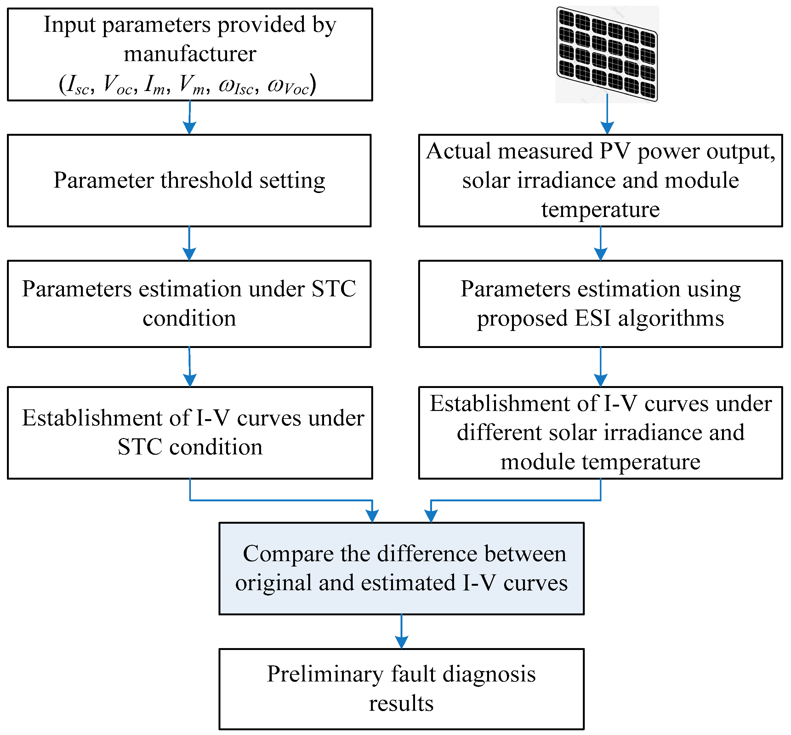 Parameter Estimation and Preliminary Fault Diagnosis for Photovoltaic ...