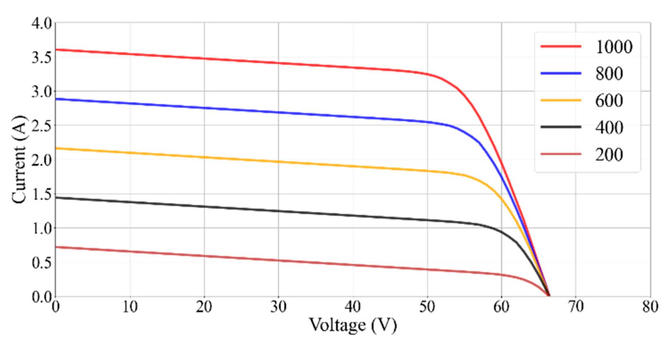 Parameter Estimation and Preliminary Fault Diagnosis for Photovoltaic ...