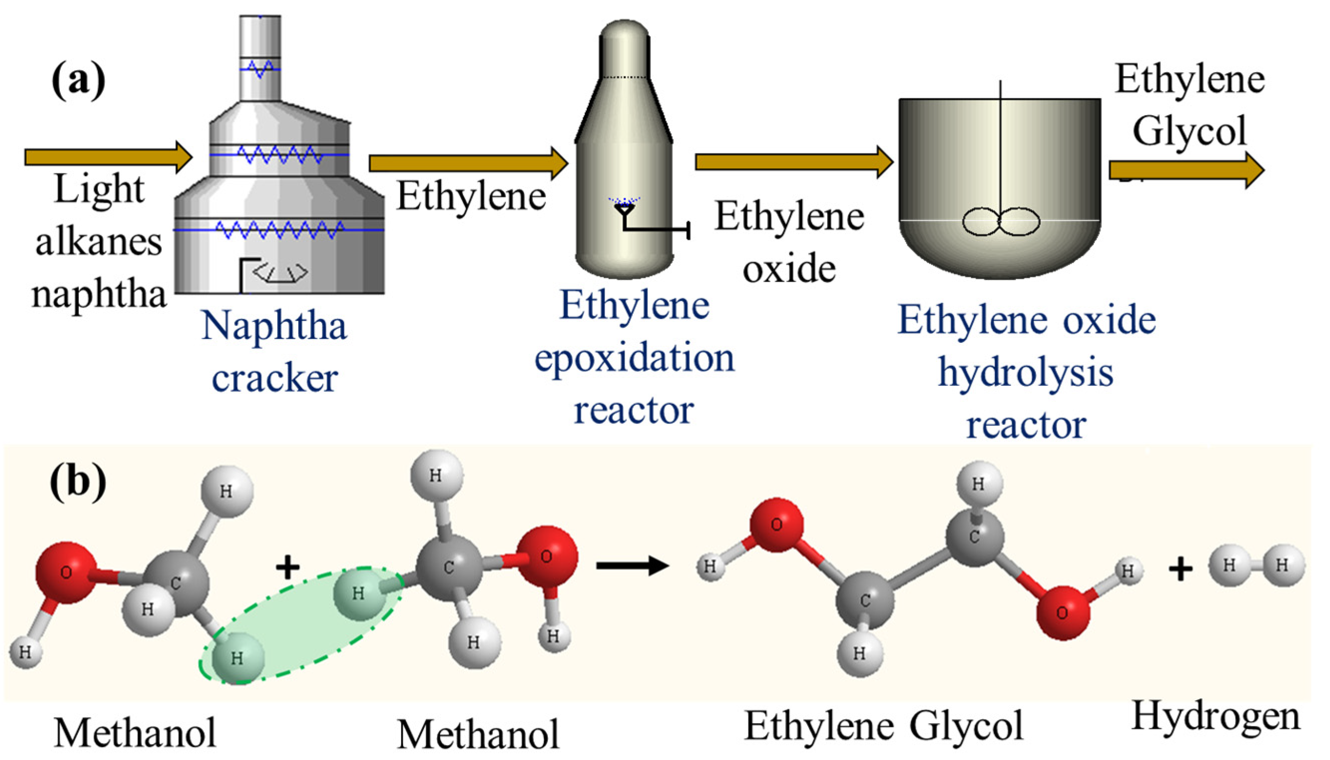 Plasma-Assisted One-Step Direct Methanol Conversion to Ethylene Glycol ...