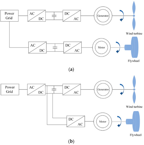 Inertial Energy Storage Integration with Wind Power Generation Using ...