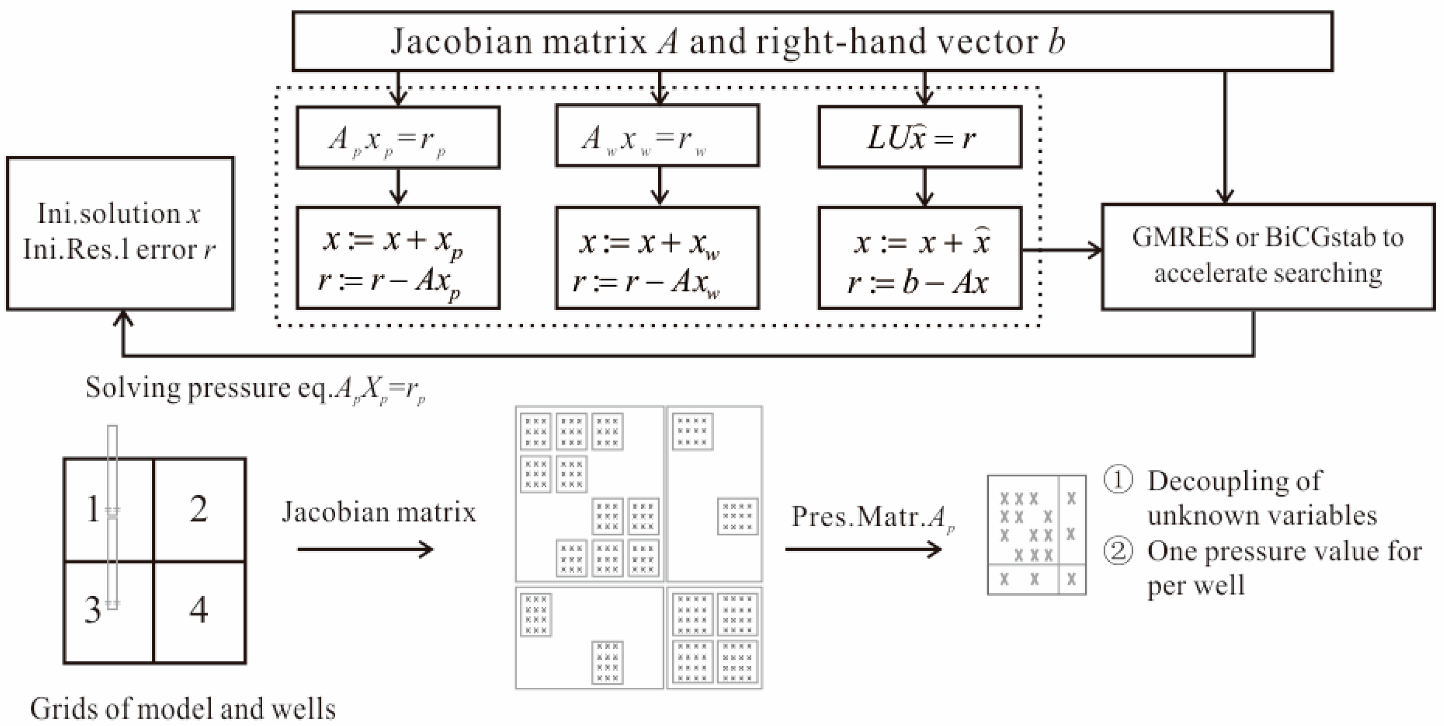 A Multiphase and Multicomponent Model and Numerical Simulation Technology for CO2 Flooding and ...