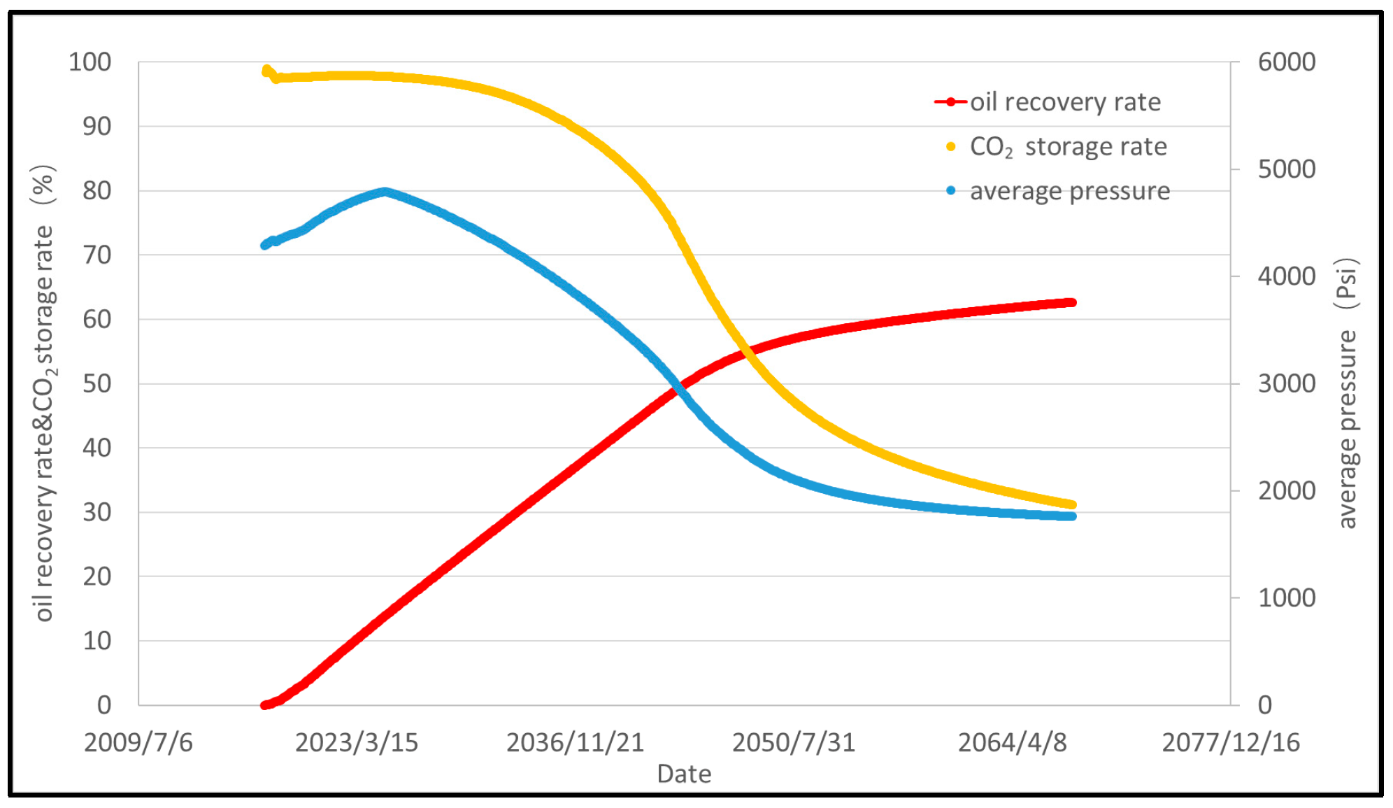 A Multiphase and Multicomponent Model and Numerical Simulation Technology for CO2 Flooding and ...