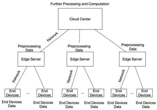 Energies | Free Full-Text | A Review of Edge Computing Technology and ...