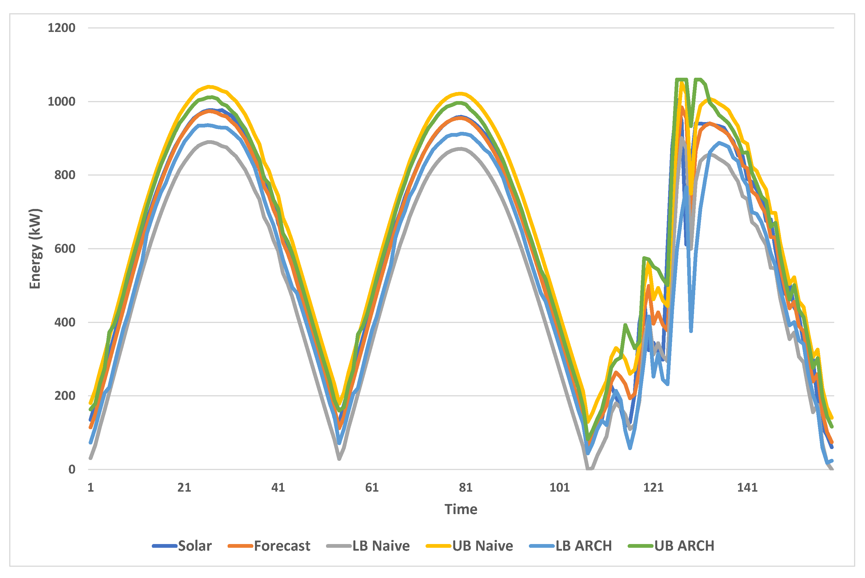 Constructing Interval Forecasts for Solar and Wind Energy Using Quantile Regression, ARCH and ...