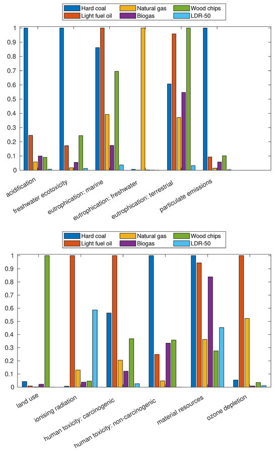Energies | Free Full-Text | Evaluation of Life Cycle CO2 Emissions for ...