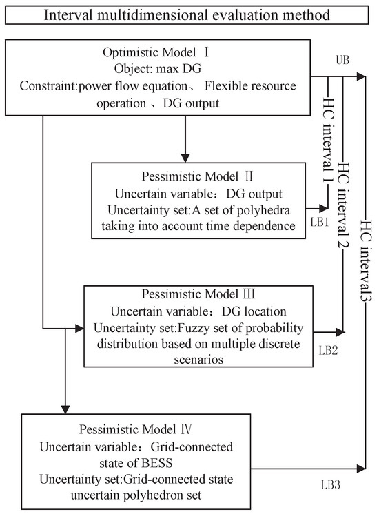 Interval Assessment Method for Distribution Network Hosting Capacity of Renewable Distributed ...