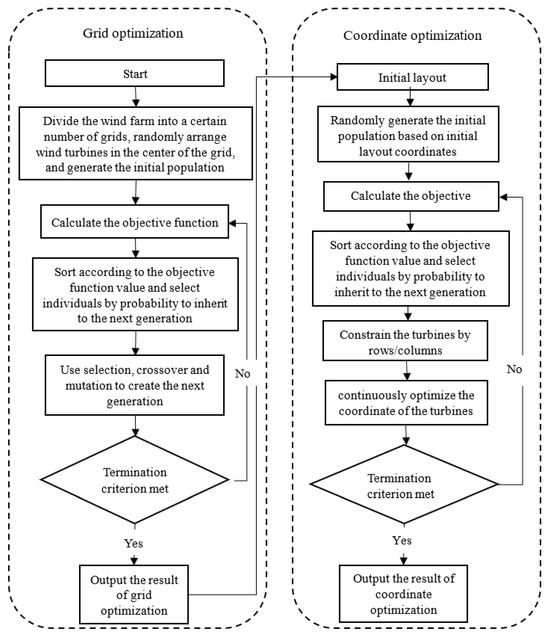 A Two-Step Grid–Coordinate Optimization Method for a Wind Farm with a ...