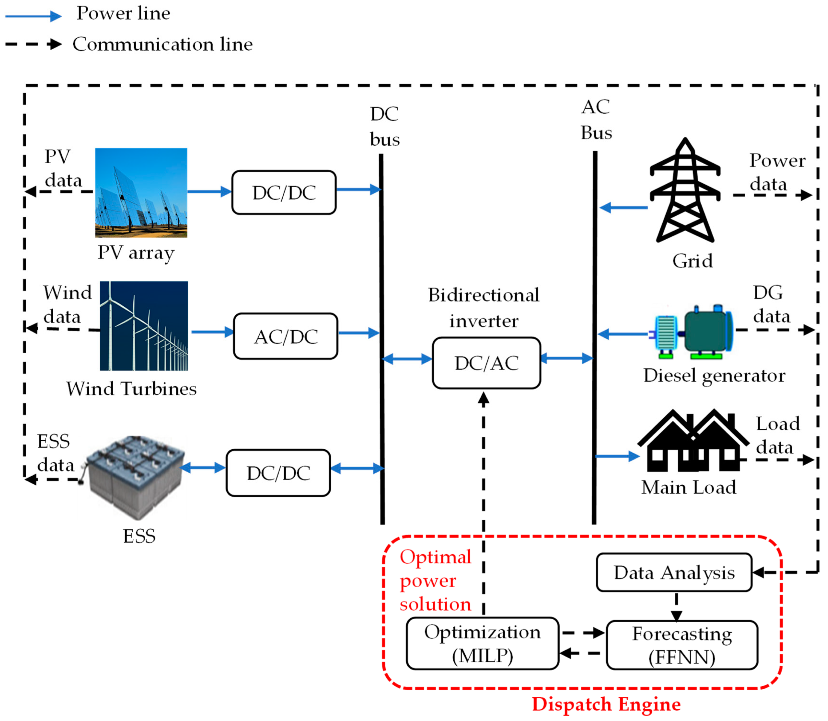 Designing a Dispatch Engine for Hybrid Renewable Power Stations Using a Mixed-Integer Linear ...