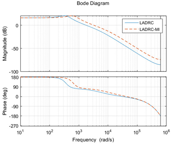 Frequency Modulation Control of Grid-Forming Converter Based on LADRC-MI