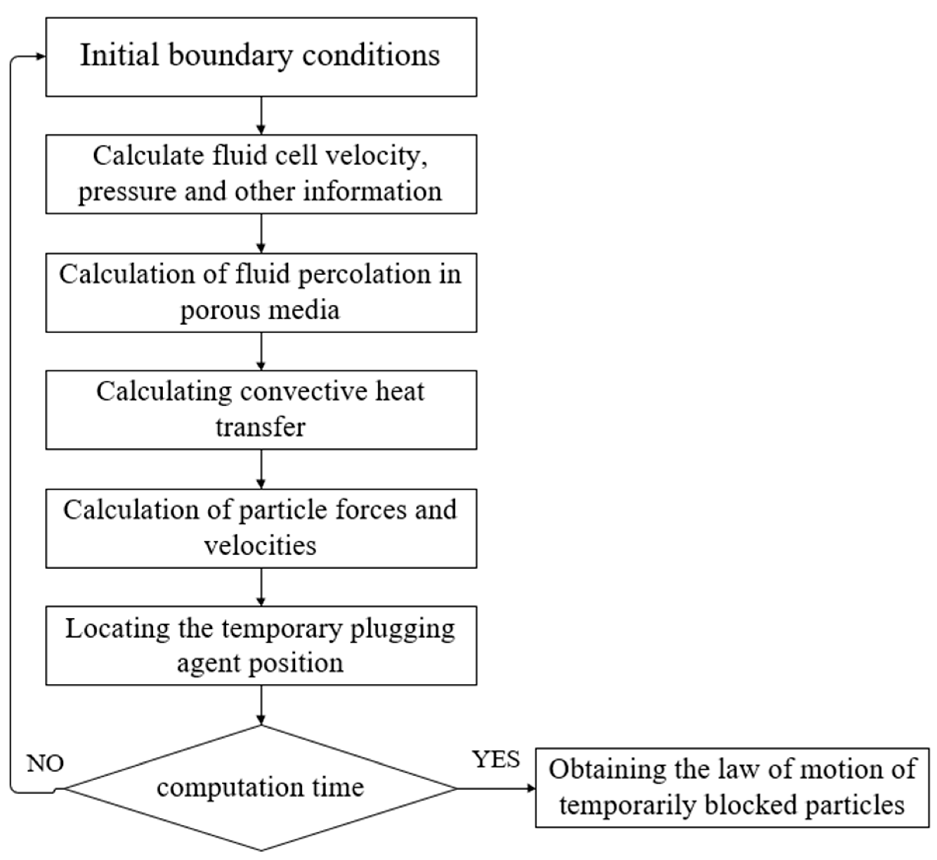 Numerical Simulation of the Transport and Sealing Law of Temporary ...