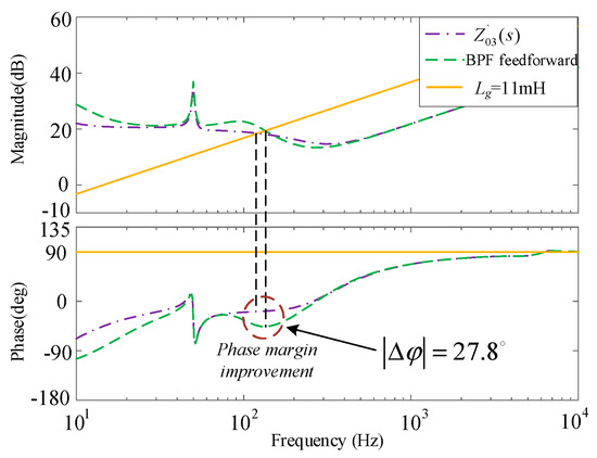 Grid-Connected Inverter Grid Voltage Feedforward Control Strategy Based on Multi-Objective ...