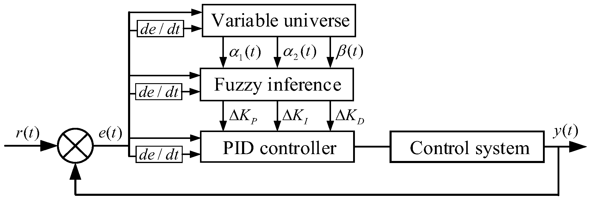 Unified Paradigm of Start-Up Strategy for Pumped Storage Hydropower Stations: Variable Universe ...