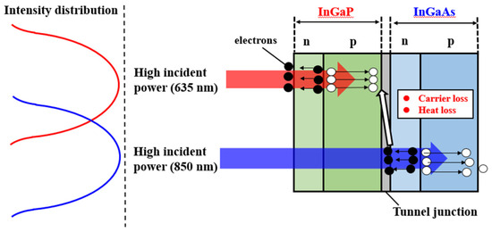 Conversion Efficiency of 45.0% in InGaP/InGaAs/Ge Triple-Junction Solar Cells for Laser Power ...