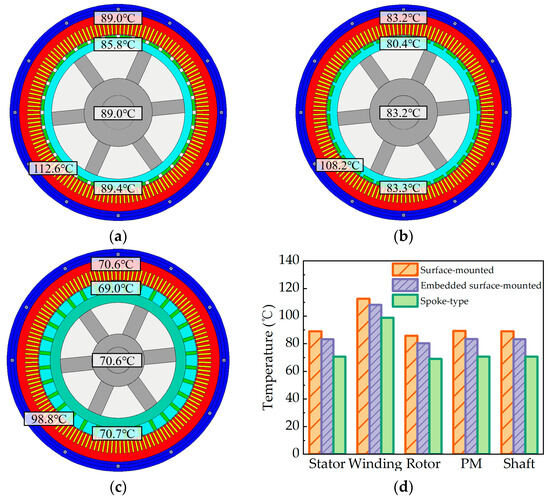 Comprehensive Comparison of Different Rotor Structures of Low-Speed ...