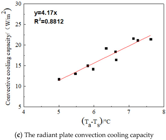 Experimental Study on Heat Transfer Characteristics of Radiant Cooling ...