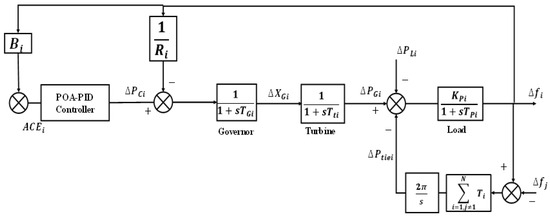 Pelican Optimization Algorithm-Based Proportional–Integral–Derivative ...