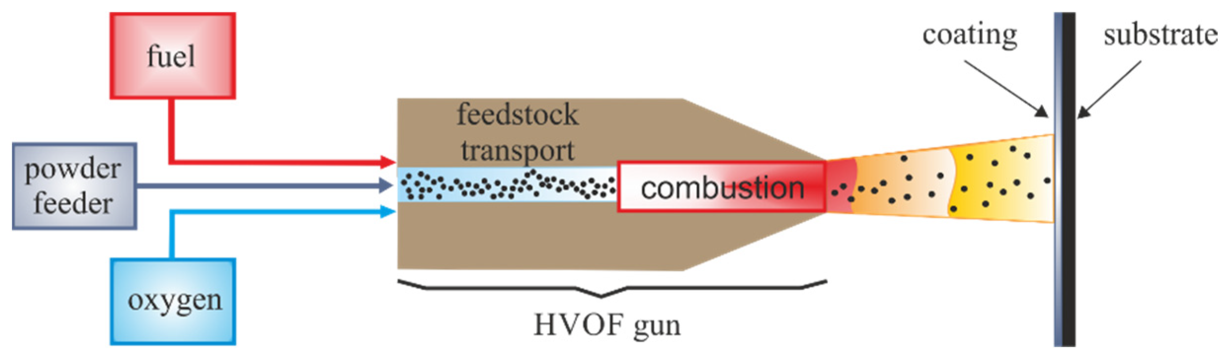 Energy Required for Erosive Wear of Cermet Coatings Sprayed Using the ...