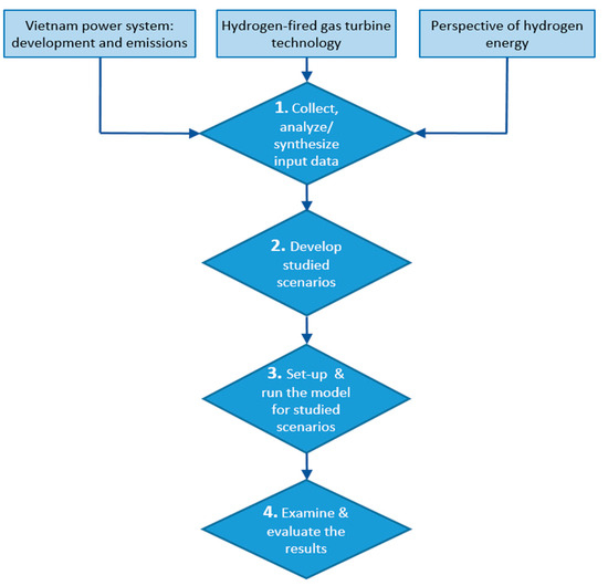 Energies | Free Full-Text | A Power System Study on Hydrogen Conversion ...