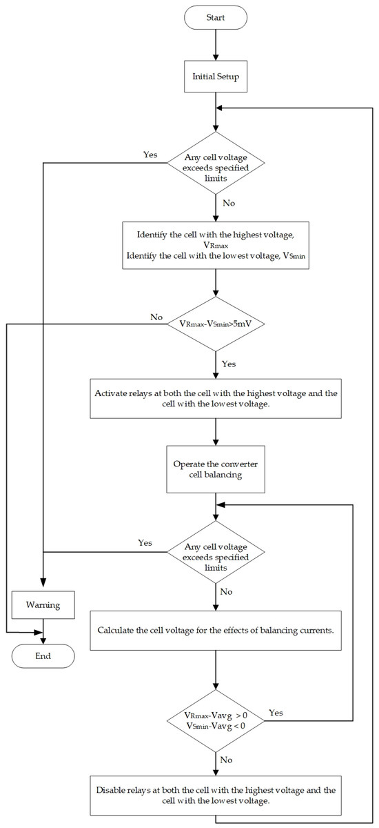 Powering the Future: Advanced Battery Management Systems (BMS) for ...