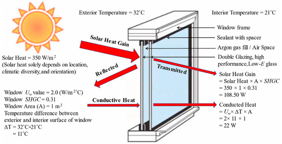 Energies | Free Full-Text | Solar Window Innovations: Enhancing ...