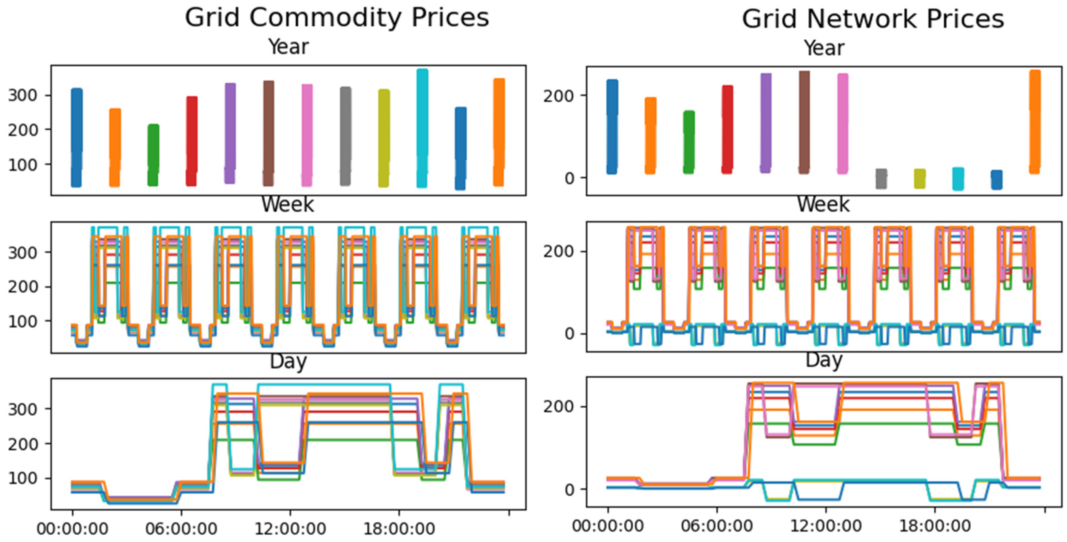 Towards Sustainable Energy Communities: Integrating Time-of-Use Pricing ...