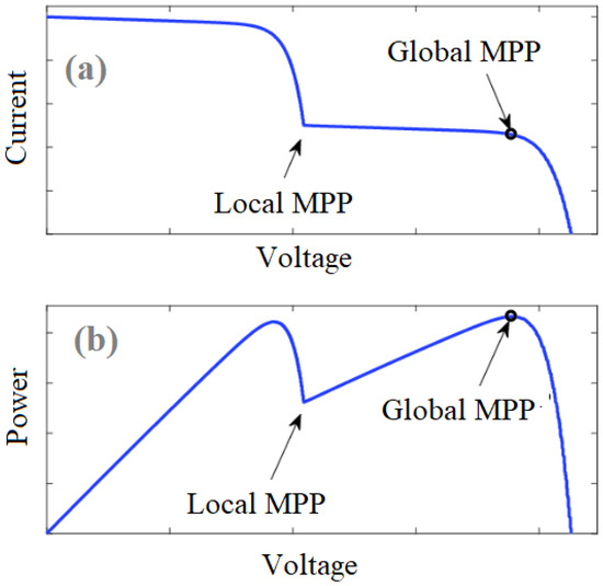 Single-Sensor Global MPPT for PV System Interconnected with DC Link Using Recent Red-Tailed Hawk ...