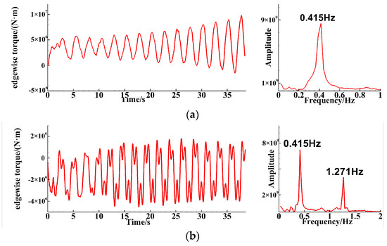 Numerical Simulation Method for the Aeroelasticity of Flexible Wind ...