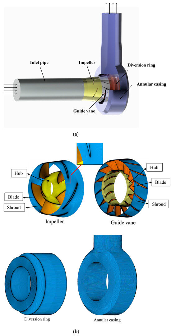 Analysis of Energy Loss Characteristics in an Axial-Flow Reactor ...