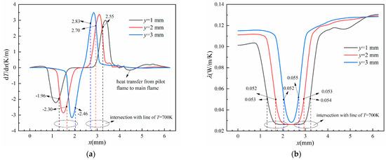 Numerical Investigation on the Flame Characteristics of Lean Premixed Methane Flame Piloted with ...