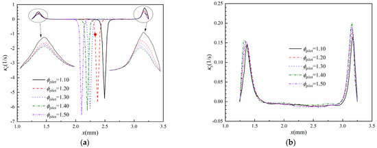 Numerical Investigation on the Flame Characteristics of Lean Premixed Methane Flame Piloted with ...