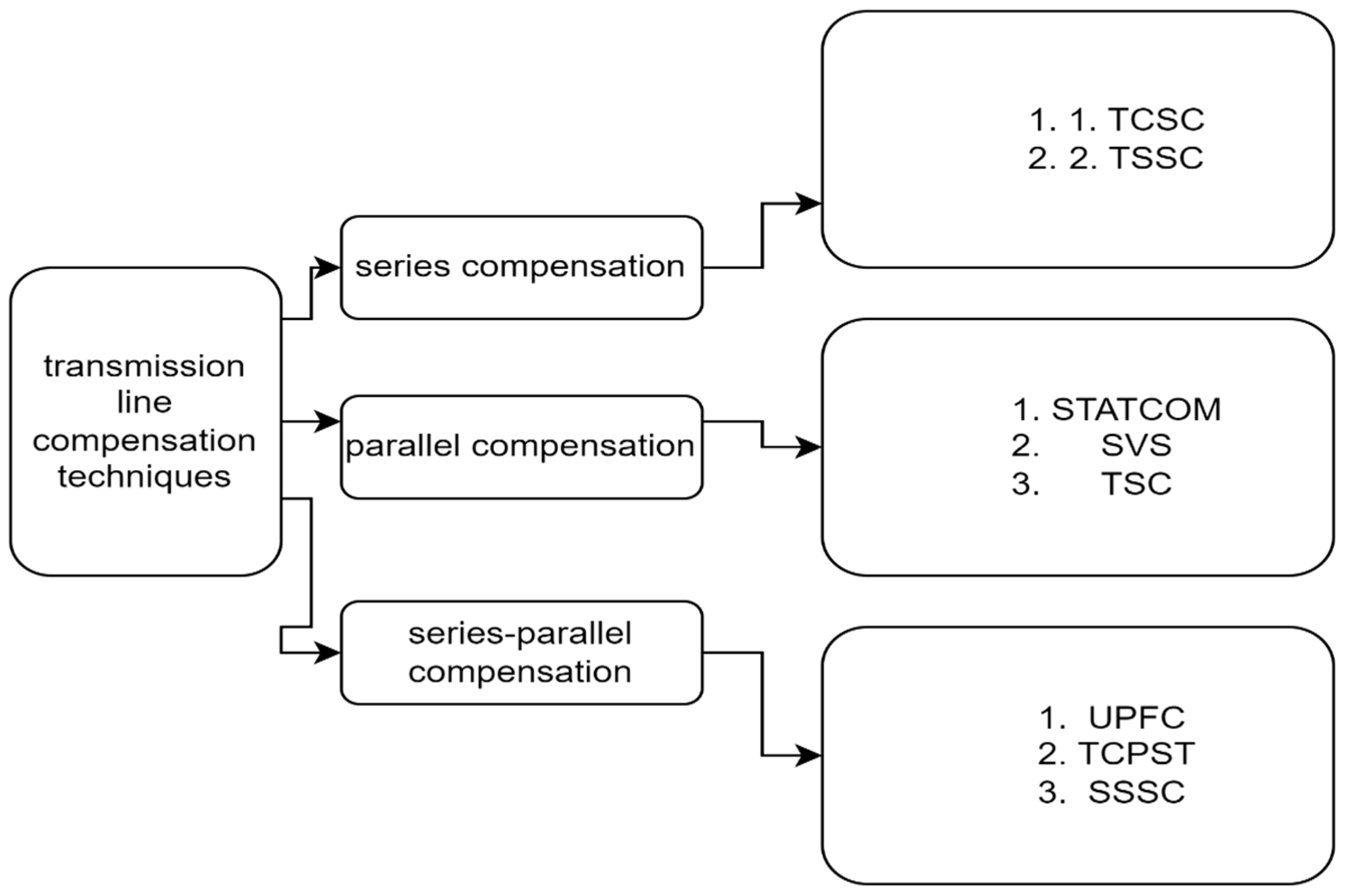 A Review on the Impact of Transmission Line Compensation and RES ...
