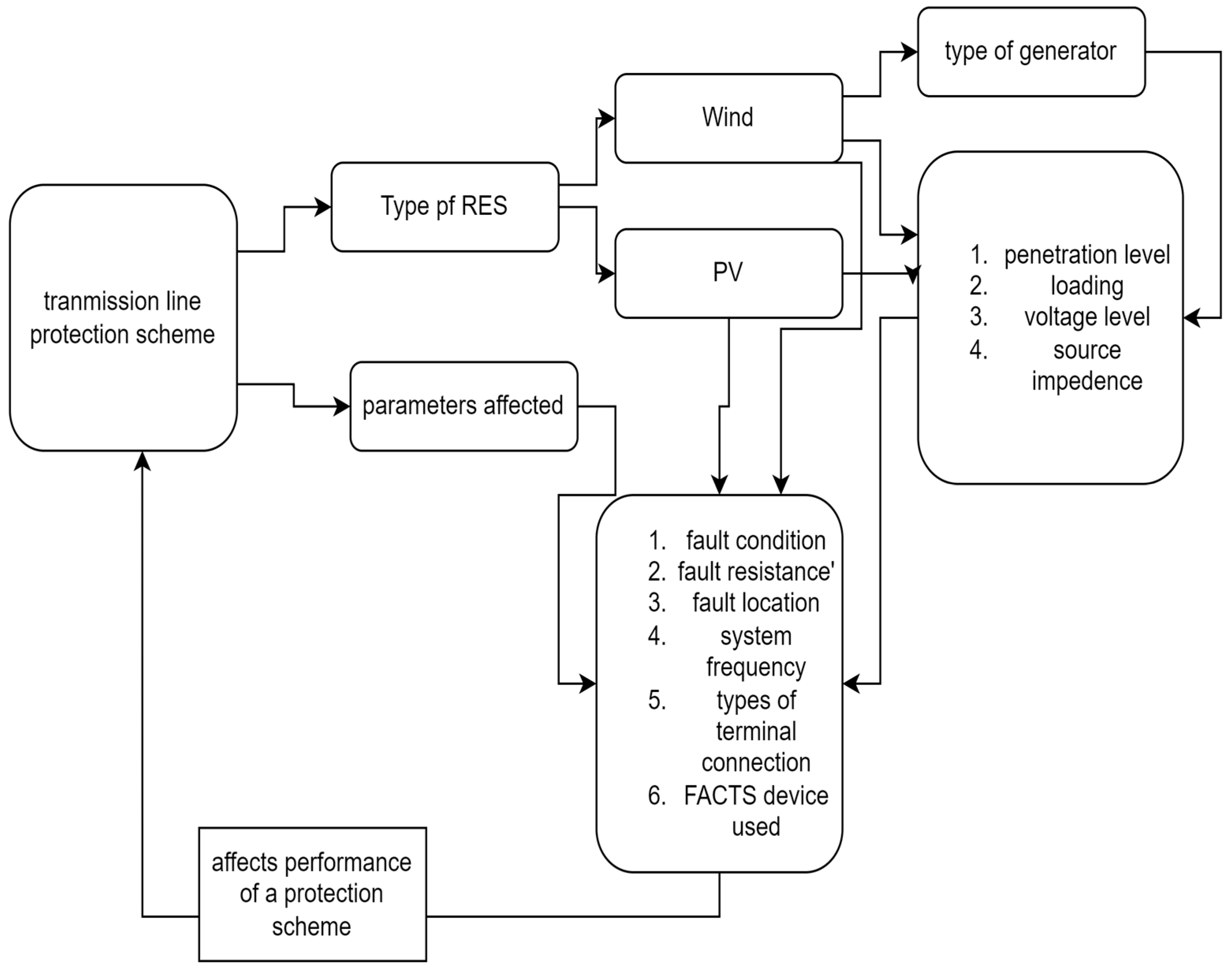 A Review on the Impact of Transmission Line Compensation and RES ...