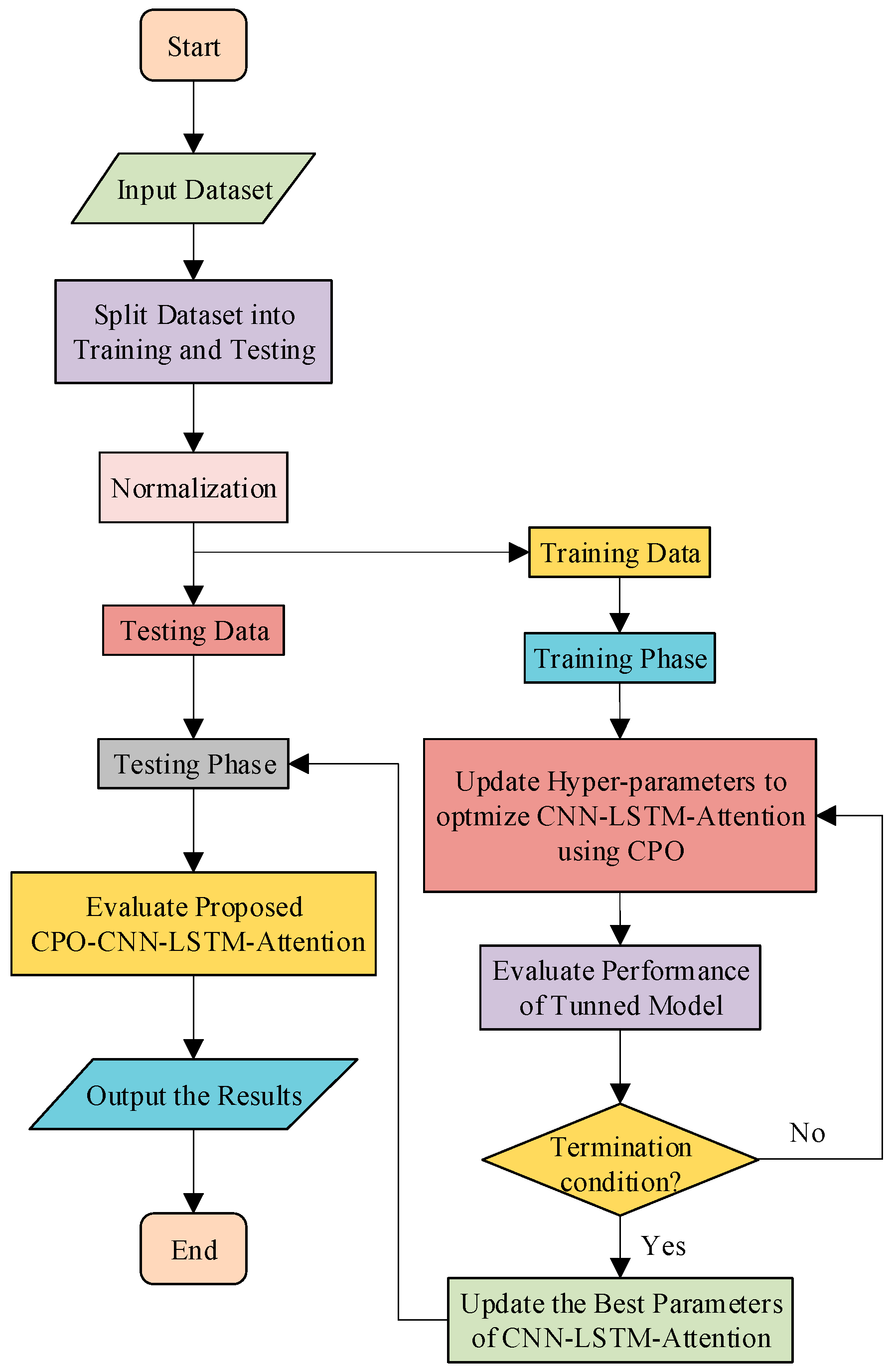 Energies | Free Full-Text | Using Crested Porcupine Optimizer Algorithm and CNN-LSTM-Attention ...