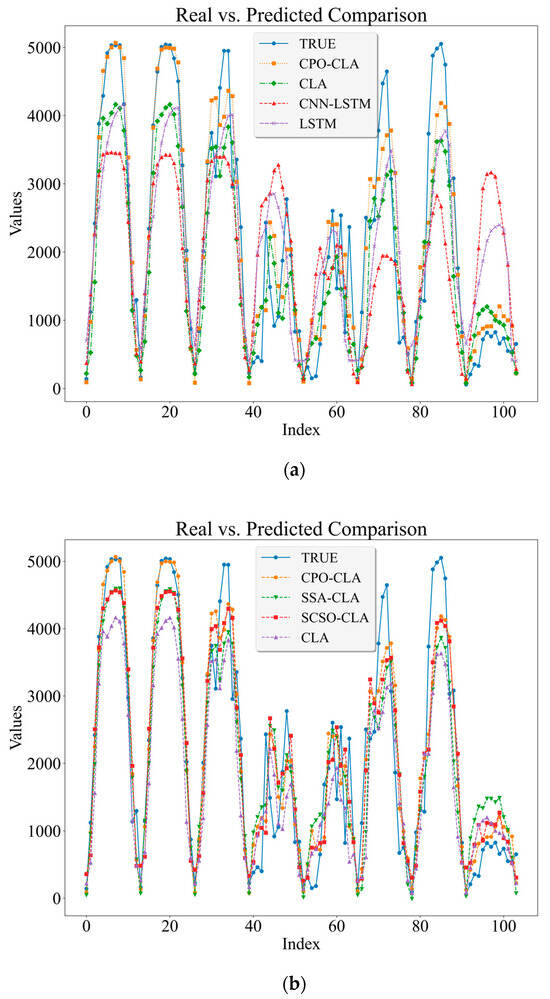Energies | Free Full-Text | Using Crested Porcupine Optimizer Algorithm and CNN-LSTM-Attention ...