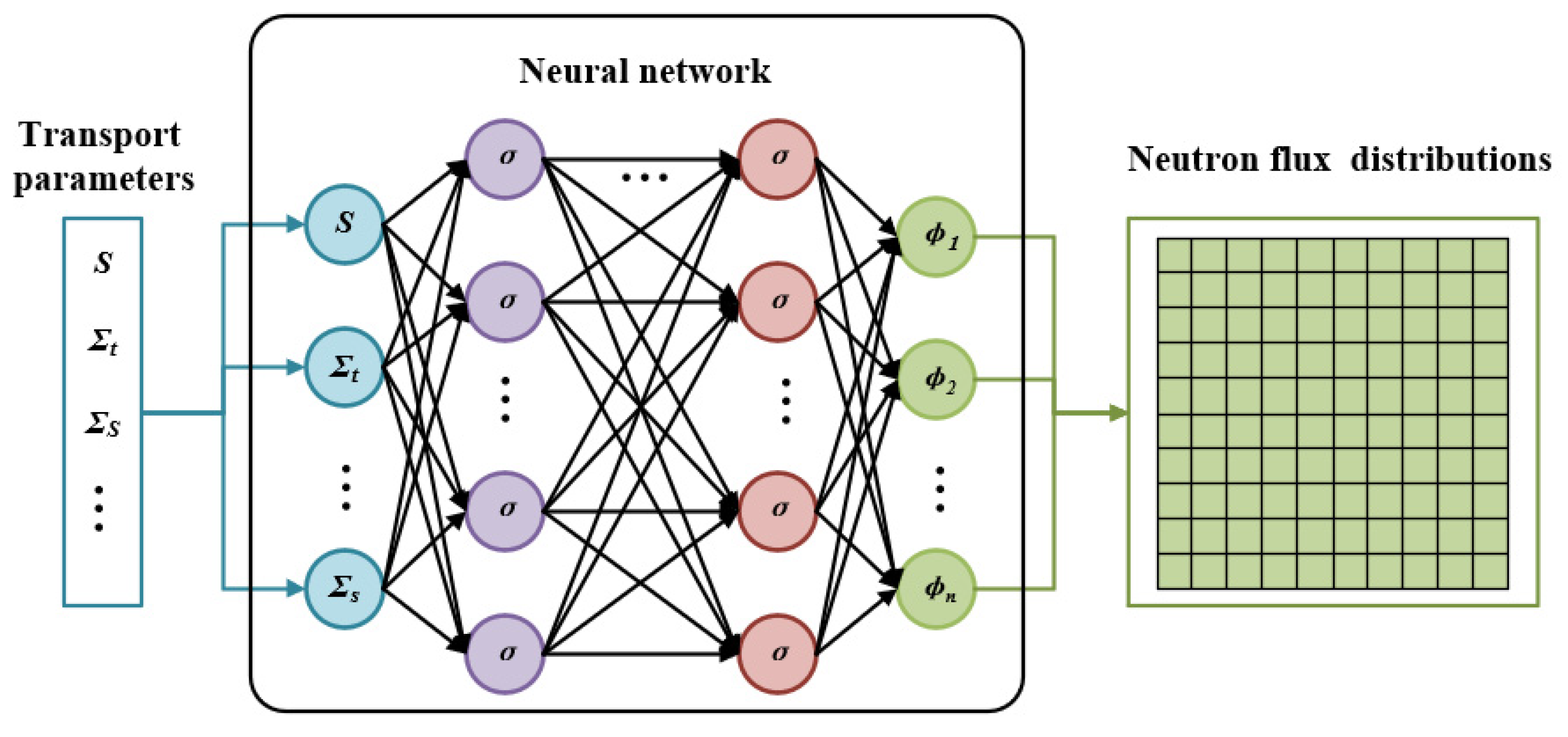 A Data-Driven Method for Calculating Neutron Flux Distribution Based on Deep Learning and the ...