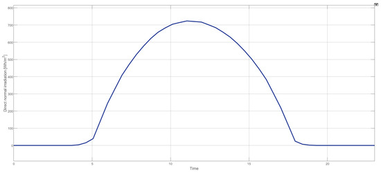 Developing the Design of Single-Axis Sun Sensor Solar Tracking System