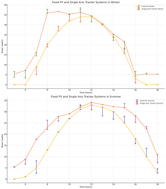 Developing the Design of Single-Axis Sun Sensor Solar Tracking System