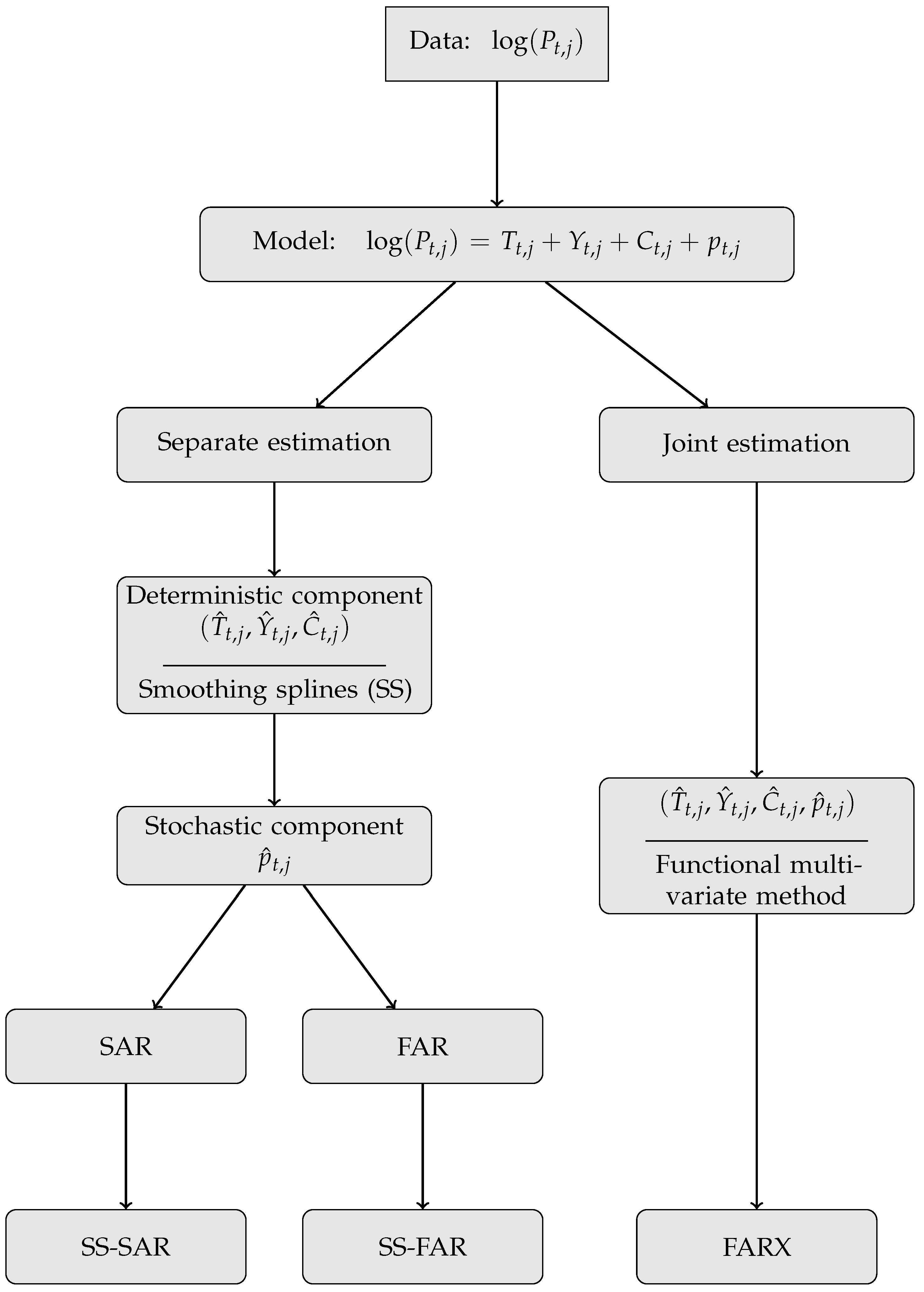 Energies | Free Full-Text | Joint Component Estimation for Electricity Price Forecasting Using ...