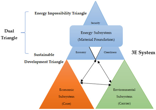 Multi-Scenario Research on the Coupled and Coordinated Development of ...