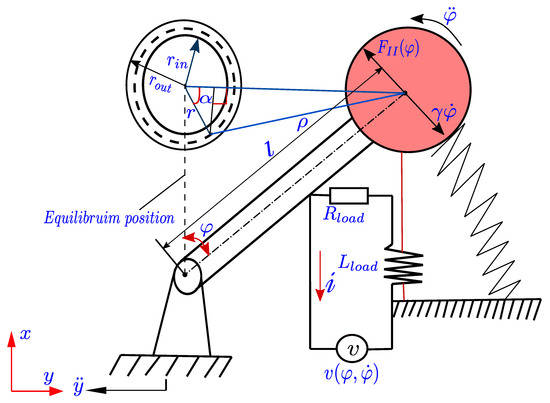 Variable-Length Pendulum-Based Mechatronic Systems for Energy ...