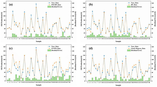 A Productivity Prediction Method of Fracture-Vuggy Reservoirs Based on ...