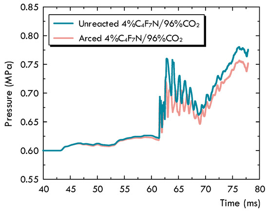 Investigation of Arc Dynamic Behavior Change Induced by Various ...